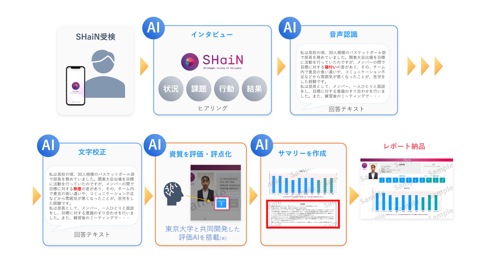 【プレスリリース】対話型AI面接サービスSHaiN完全自動化ヒアリングから評価レポート作成まで全ての行程をAI化した新プラン提供開始～受検後即時納品・サービス料金低廉化・3桁評価表示を実現 ...